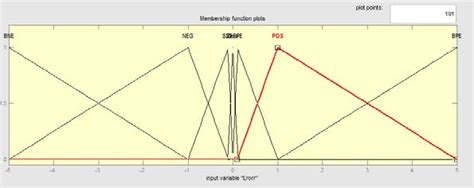 Error Input Of X Direction Position Fuzzy Controller Download Scientific Diagram