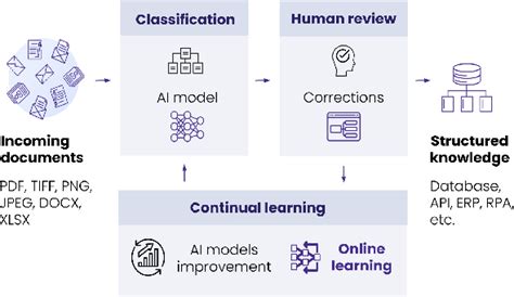 Domain Agnostic Neural Architecture For Class Incremental Continual Learning In Document
