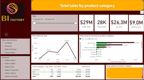 Create Power Bi Dashboards Using Dax And Power Query By Hmestari Fiverr
