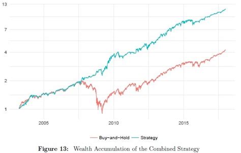 Seasonal Strategy On Us Equities