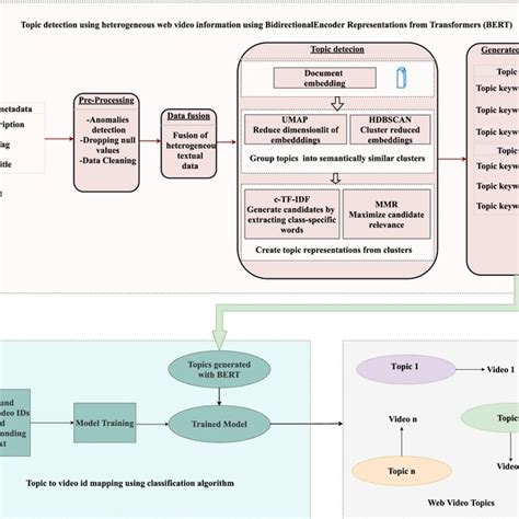 Algorithm For Bert Based Topic Detection Download Scientific Diagram