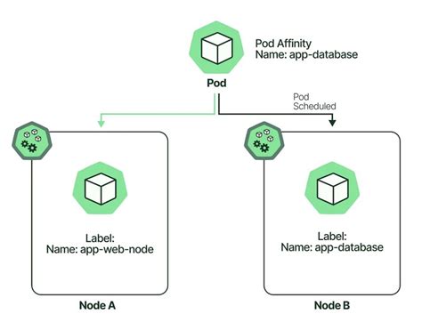 Alain Airom On Linkedin Kubernetes Nodeaffinity Podaffinity