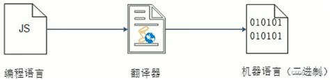 解释型语言和编译型语言 Javascript Csdn博客