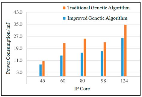 3d Noc Low Power Mapping Optimization Based On Improved Genetic Algorithm