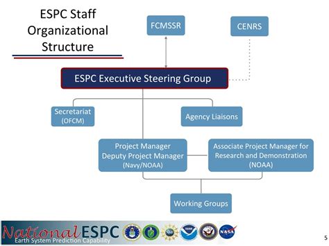 Ppt National Earth System Prediction Capability National Espc Collaborative Prediction