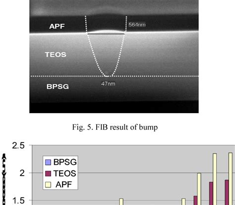 Figure 4 From Defect Gallery And Bump Defect Reduction In The Self