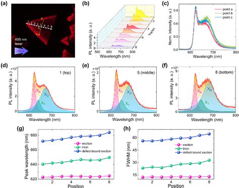 Figure 4 From Revealing Defect Bound Excitons In Ws Monolayer At Room Temperature By Exploiting