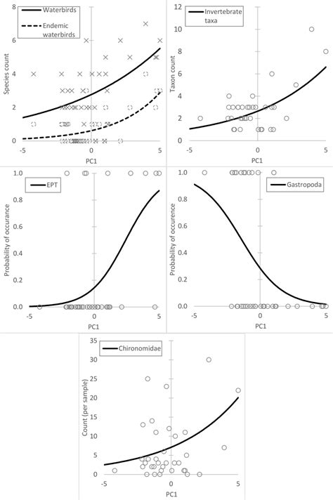 Relationship Between Pc1 And Biodiversity Recorded At Lakes Fitted