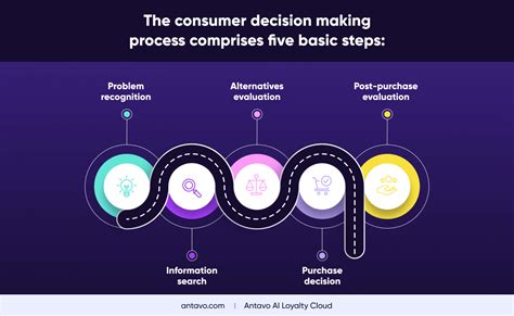 Understanding The 5 Step Consumer Decision Making Process