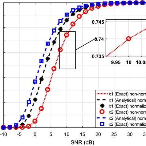 Normalizednon Normalized Throughput Performance Comparison Of Download Scientific Diagram