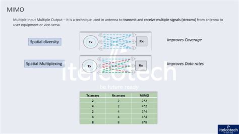 Multiple Input Multiple Output Mimo Antenna Arrays Play A Crucial