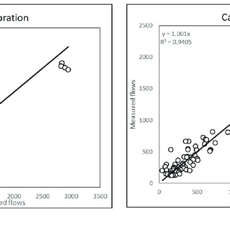 A Pre Calibration Between Measured And Simulated Flows B
