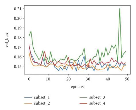 Convolutional Neural Network Learning Process A Loss B Auc C Download Scientific