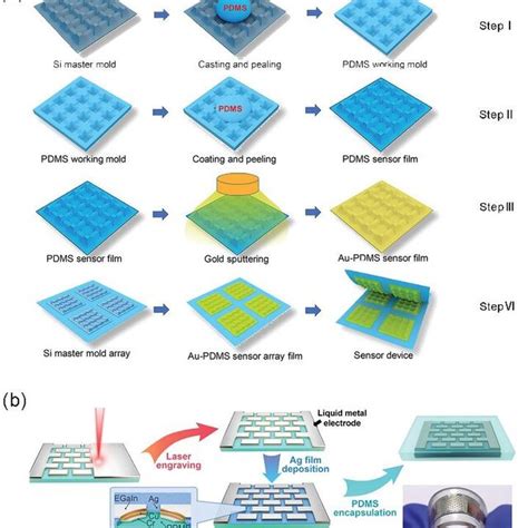 Schematic Illustration Of Engineering Structure In Resistive Sensor