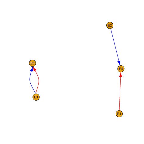 Vector R Igraph With Multiple Edges Stack Overflow