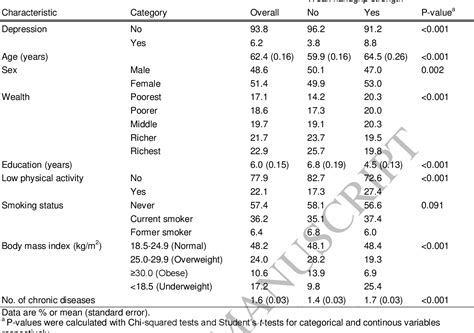 Table 1 From Handgrip Strength And Depression Among 34 129 Adults Aged