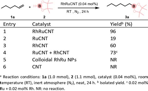 Catalyst Screening For The Hydroboration Reaction A Download