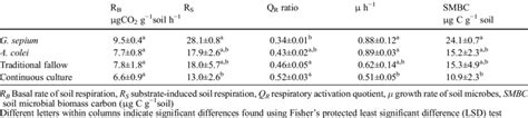 Microbial Parameters Calculated From Substrate Induced Respiration ±se
