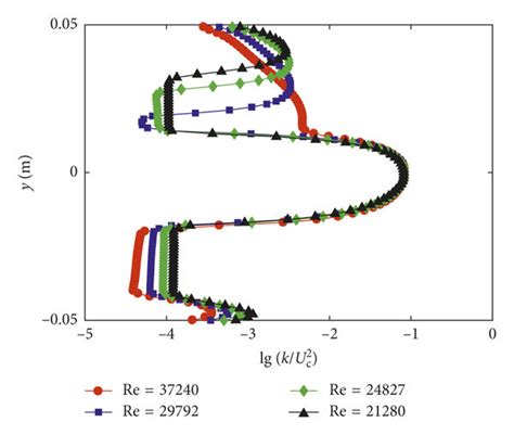 Normalized Turbulence Kinetic Energy Profiles On The Vertical