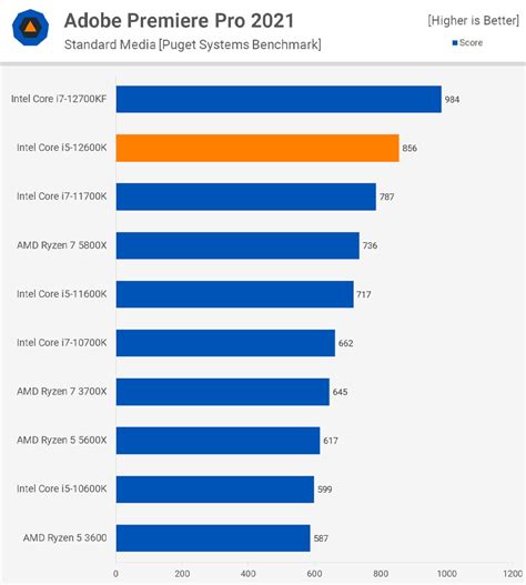 بررسی پردازنده Intel Core I5 12600k با رم Ddr4 بنچفا