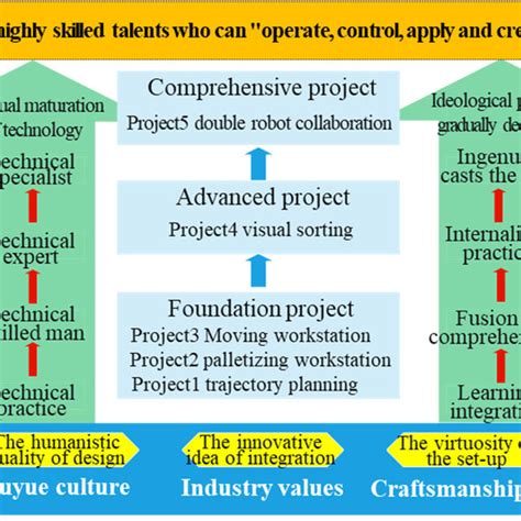 Curriculum Ideological And Political Content Framework Download Scientific Diagram