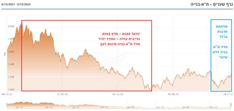 עיתונליסט 025 מניות נדלן למגורים בצל המלחמה יניב רחימי