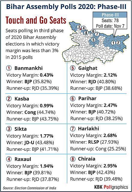 Campaigning Ends For Final Phase Of Bihar Assembly Polls