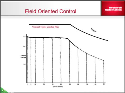 Torque Regulation And Speed Regulation Through The Entire 2000 1 Vector