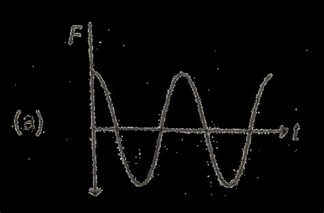 displacement time graph of a particle executing shm is as shown the co