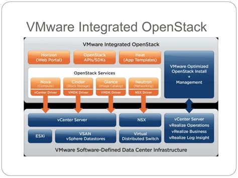 An Overview Of Openstack For The Vmware Community Pptx Cloud