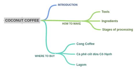 Coconut Coffee Coggle Diagram