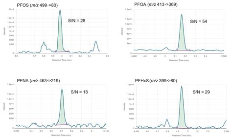 Analysis Of 28 Eu Regulated And Recommended Pfas In Food Via Lc Msms