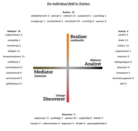 Individual Compass • Personal Potential Analysis • Potential Compass