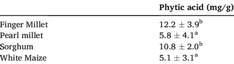 Phytic Acid Content Mg G Of Cereal Grains Download Scientific Diagram