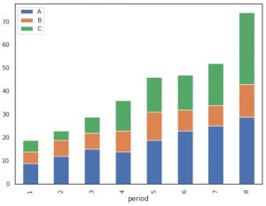Pandas cómo trazar varias columnas en un gráfico de barras en 2024