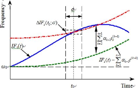 Figure 1 From Multicomponent Signal Analysis Based On Polynomial Chirplet Transform Semantic
