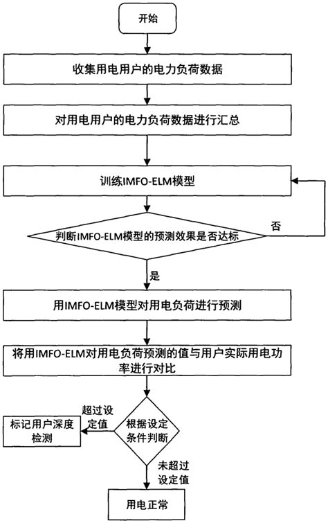 Intelligent Electric Power Searching Method Based On Load Prediction Eureka Patsnap