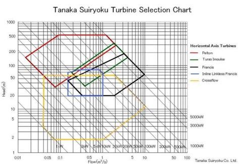 Gambar 6 Grafik Pemilihan Jenis Turbin Berdasarkan Head Turbin Dan