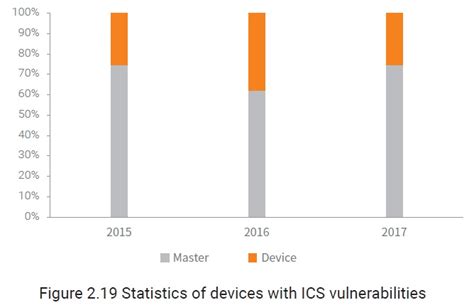Ics Information Security Assurance Framework 10 Nsfocus Inc A Global Network And Cyber