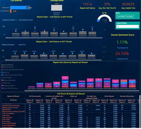 Create And Manage Indepth And Appealing Powerbi Dashboards By