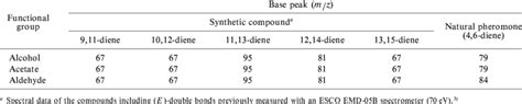 Base Peaks In The Mass Spectra Of Some Synthetic Hexadecadienyl Download Table