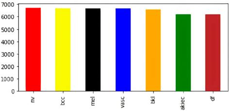 Figure 3 From Multi Class Skin Lesion Classification Using A Lightweight Dynamic Kernel Deep