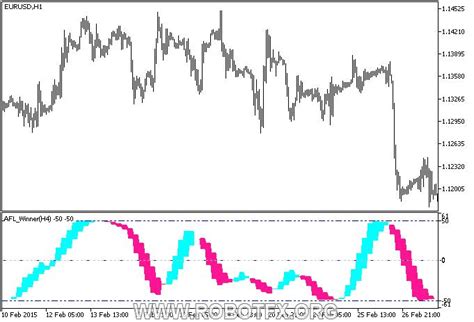Aflwinner Indicator For Metatrader 5 Alice Wonders Posted On The Topic Linkedin