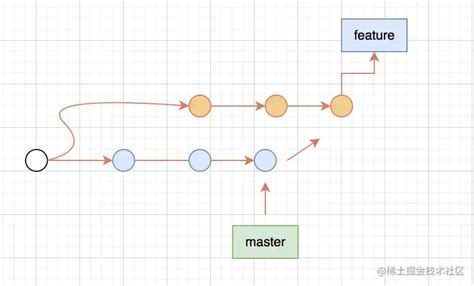 Git Merge Rebase