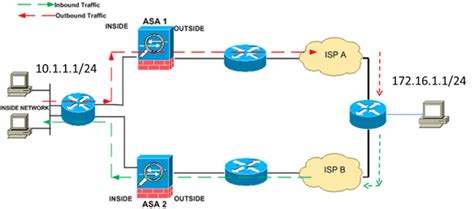 Configure The TCP State Bypass Feature On The ASA 5500 Series Cisco
