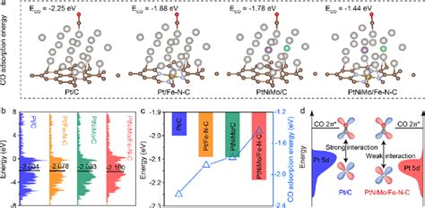 A Optimized Pt C Pt Fe−n−c Ptnimo C And Ptnimo Fe−n−c Models With Download Scientific