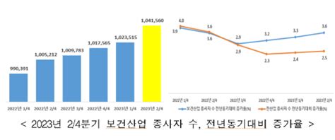 올해 2분기 보건산업 종사자 104만명전년比 36 ↑ 네이트 뉴스