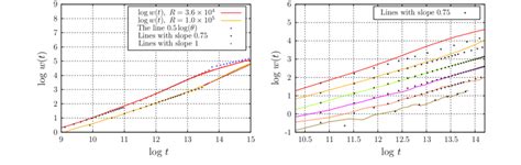 Logarithmic Profile Of W Compared With Gradients 0 5 0 75 And 1