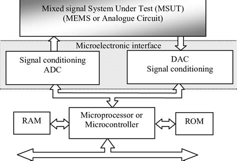 Exemple De Modules Analogique Mixtes Ou Mems Dans Un Environnement