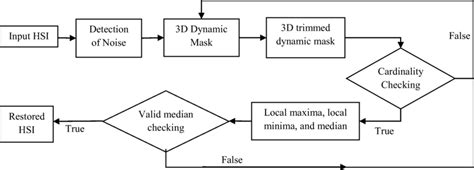 Block Diagram Of The Proposed Filter Download Scientific Diagram